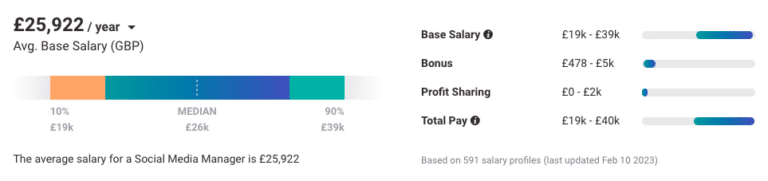The Average Social Media Media Manager Salary