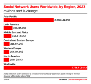 109 Social Media Demographics Marketers Need to Know in 2024