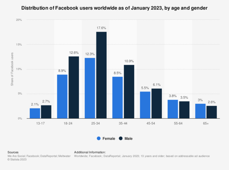 109 Social Media Demographics Marketers Need to Know in 2024