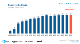 109 Social Media Demographics Marketers Need to Know in 2024