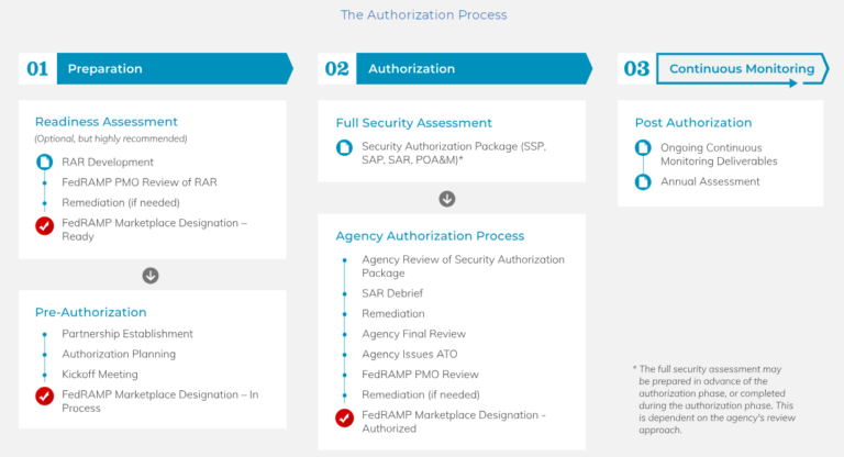 What Is FedRAMP, and Why Is It So Important?