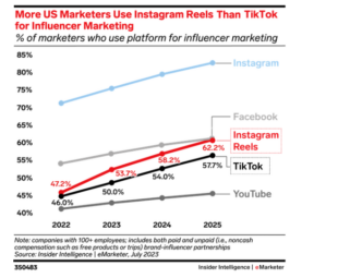 35 Must-Know Instagram Statistics for Marketers in 2024