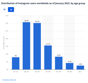 35 Must-Know Instagram Statistics for Marketers in 2024