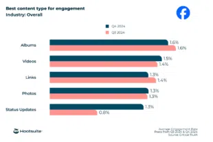 2025 Facebook algorithm: Tips and expert secrets to succeed