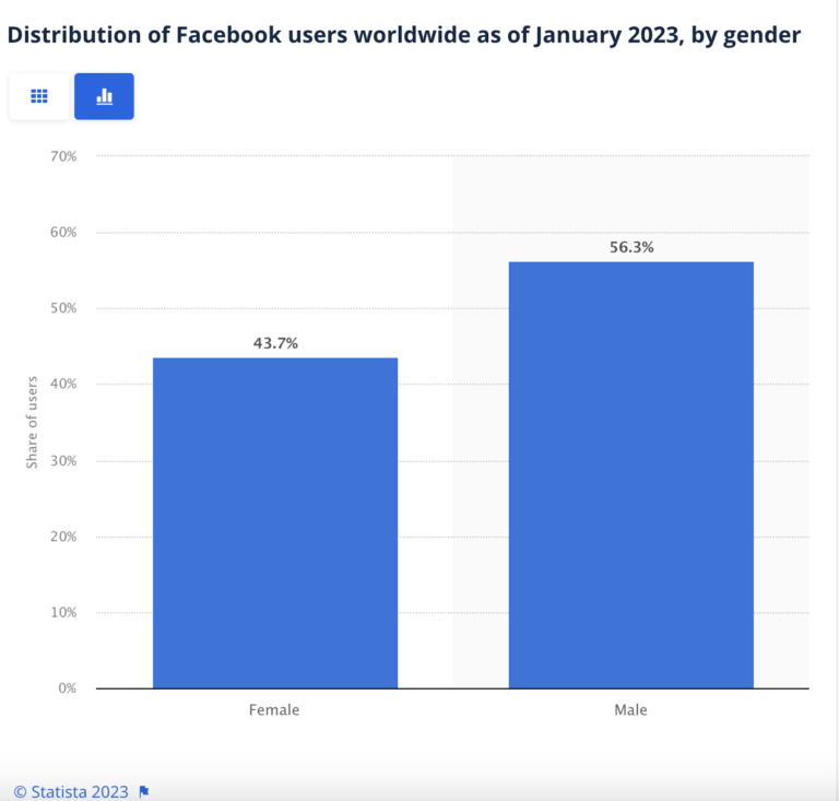 45 Facebook Statistics Marketers Need to Know in 2024