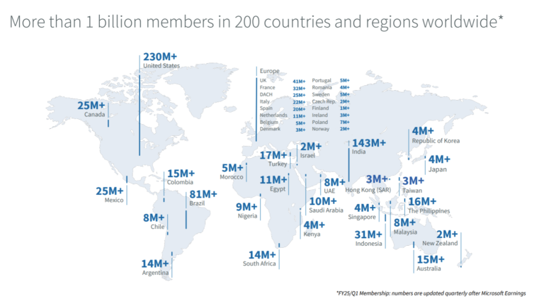 51 LinkedIn statistics to shape your social strategy