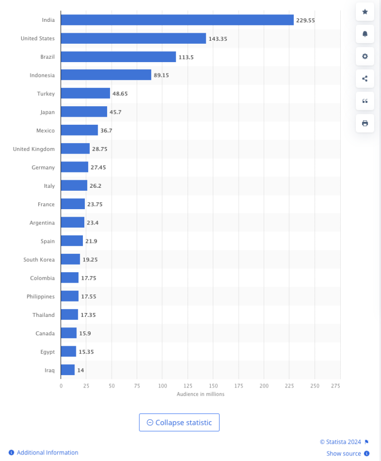 2024 Instagram Demographics: Top User Stats for Your Strategy - Amplitude Marketing