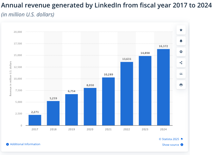 51 LinkedIn statistics to shape your social strategy