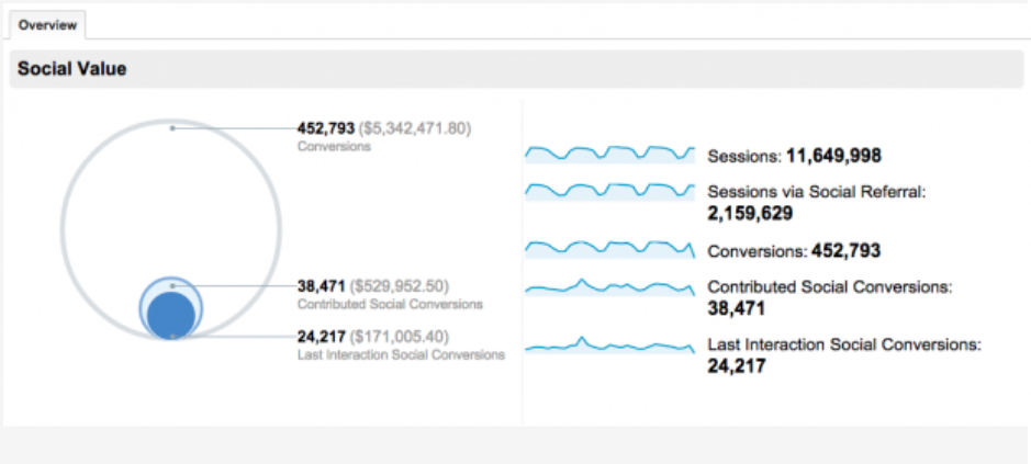A 4-Step Guide To Tracking Social Media In Google Analytics — Social ...