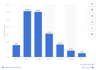 2024 Instagram Demographics: Top User Stats for Your Strategy ...