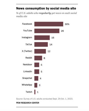 2024 Instagram demographics: Stats to inform your strategy