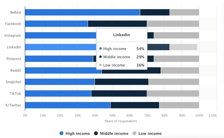 2024 LinkedIn Demographics That Matter to Marketers
