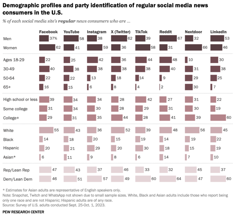 27 Facebook Demographics to Inform Your Strategy in 2024