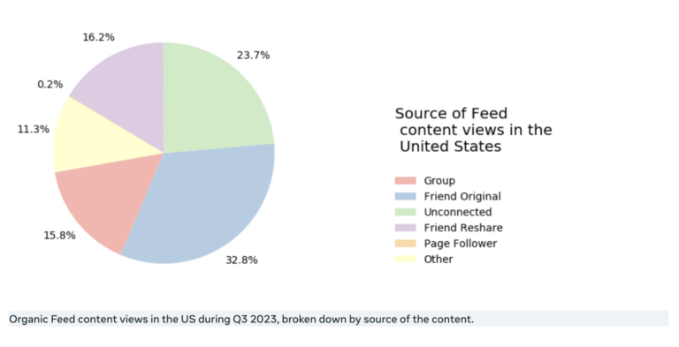 27 Facebook Demographics to Inform Your Strategy in 2024