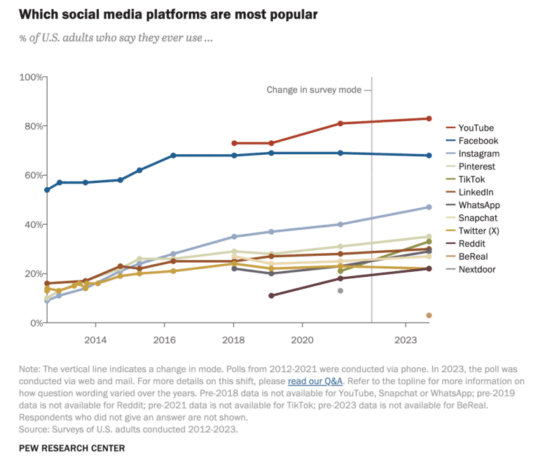 27 Inspiring YouTube Stats to Know in 2024
