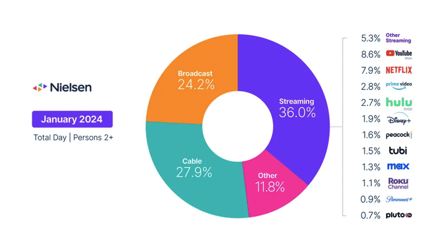 27 Inspiring YouTube Stats to Know in 2024