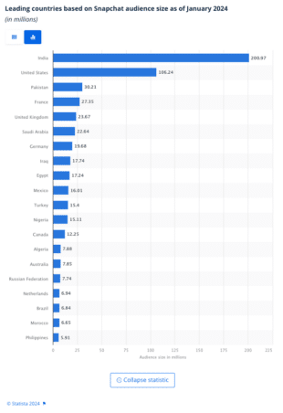 16 Snapchat Demographics for Marketers to Know in 2024