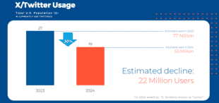 36 X (Twitter) Stats That Matter to Marketers in 2024