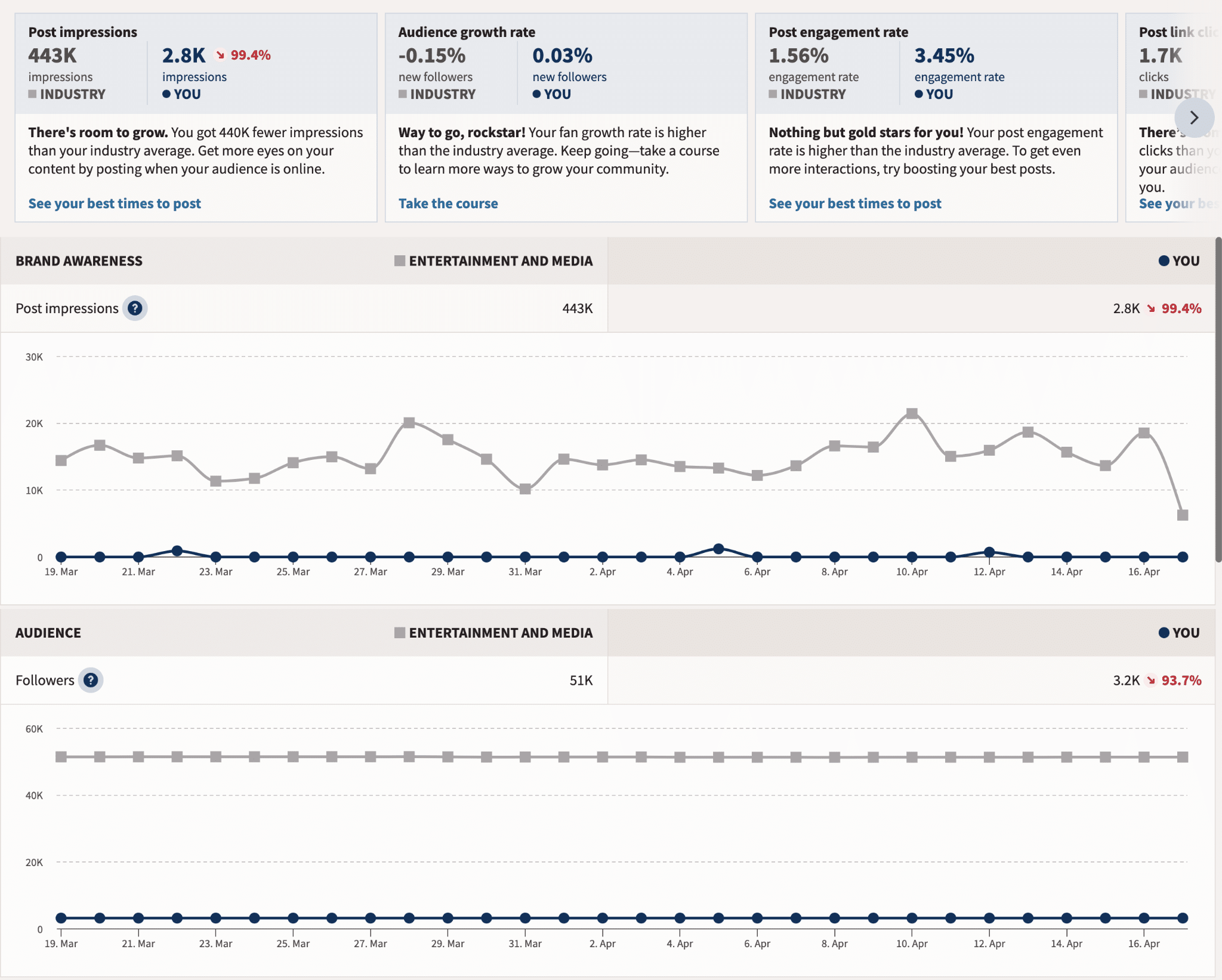 The Best Time to Post On Social Media in 2024 [All Networks]