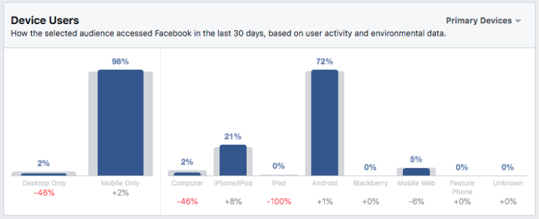 How to Use Facebook Audience Insights for Precise Ad Targeting