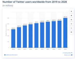 19 X (Twitter) Demographics for Marketers in 2024