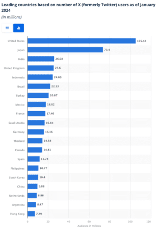 19 X (Twitter) Demographics for Marketers in 2024