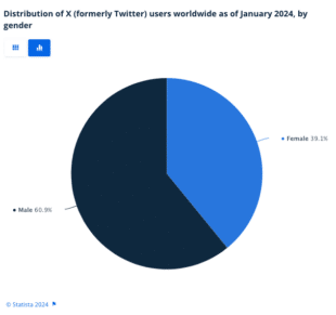 19 X (Twitter) Demographics for Marketers in 2024