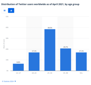 19 X (Twitter) Demographics for Marketers in 2024