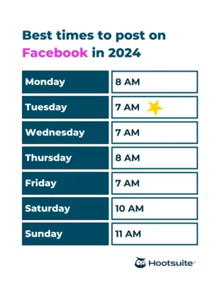 The best time to post on Facebook for 12 industries: 2024 data
