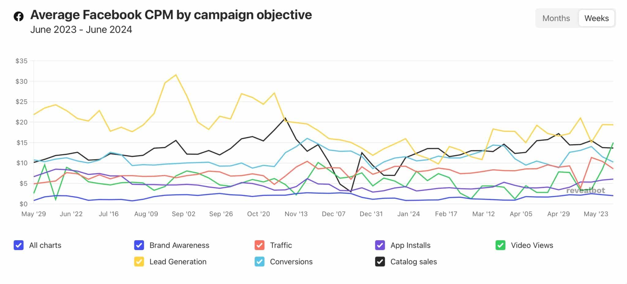How Much Do Facebook Ads Cost in 2024? [SOLVED] - Amplitude Marketing