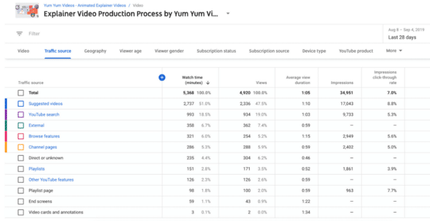 YouTube Marketing in 2024: How To Get Started