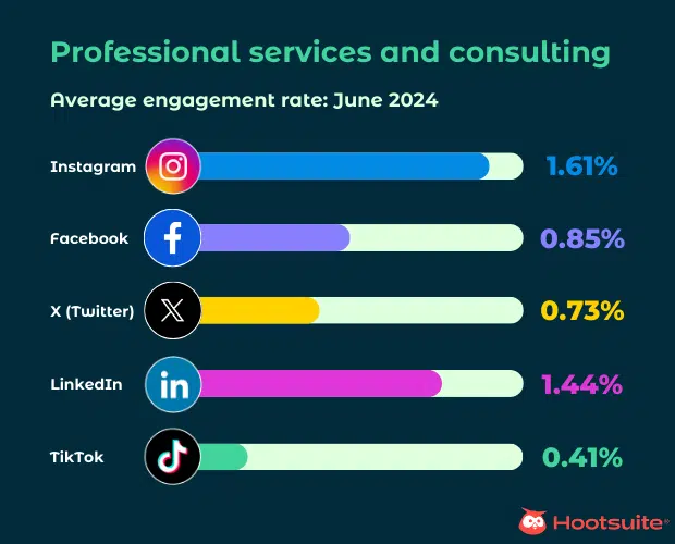Average Engagement Rates for 12 Industries [June 2024] - Amplitude ...