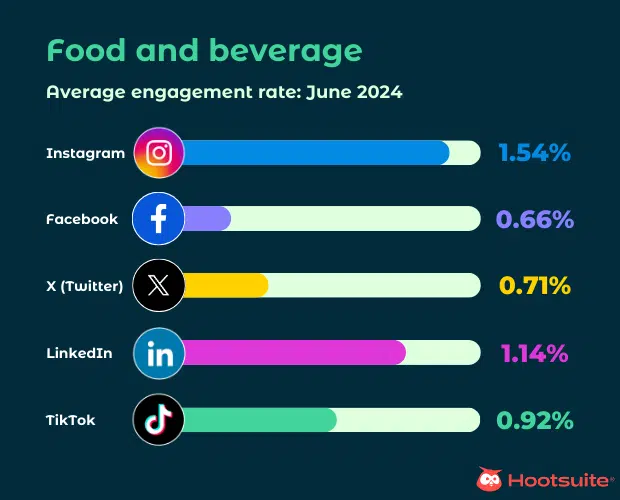 Average Engagement Rates for 12 Industries [June 2024] - Amplitude ...