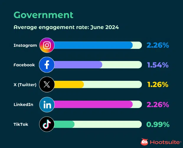 Average Engagement Rates for 12 Industries [June 2024]