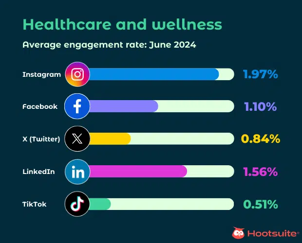 Average Engagement Rates for 12 Industries [June 2024]