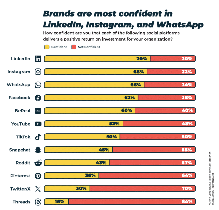 61 estadísticas de redes sociales para informar tu estrategia 2025