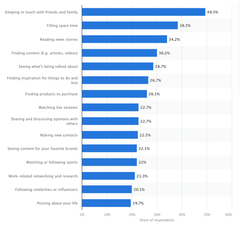 61 estadísticas de redes sociales para informar tu estrategia 2025