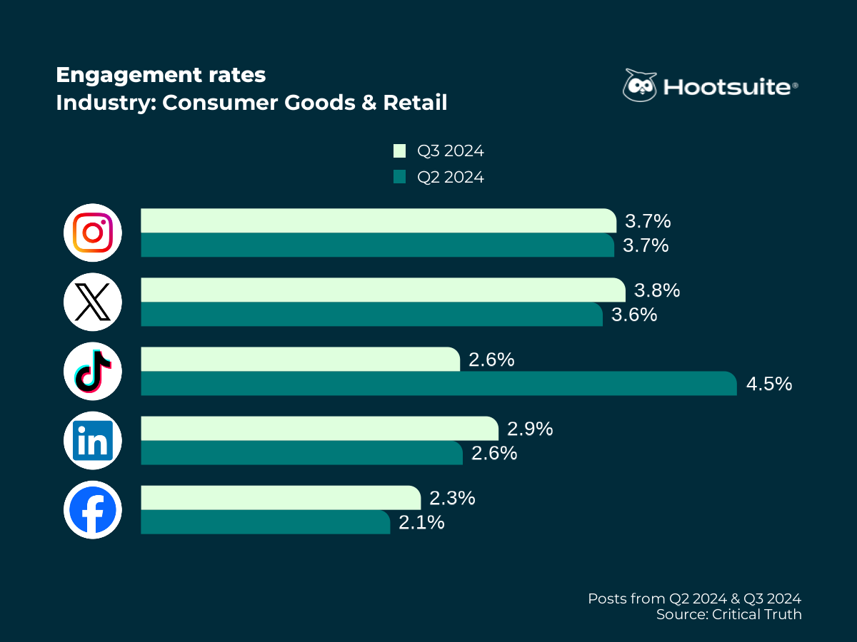 Average engagement rates for 12 industries [September 2024]