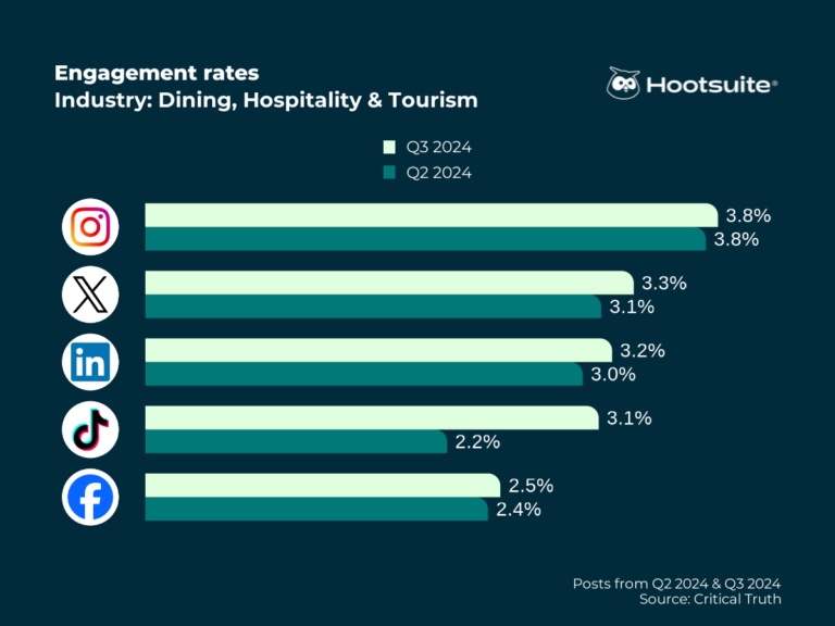 Average engagement rates for 12 industries [September 2024]