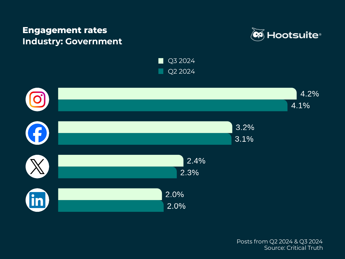 Average engagement rates for 12 industries [September 2024]