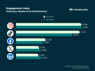 Average engagement rates for 12 industries [September 2024]
