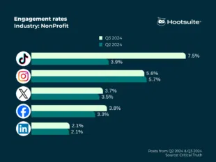 Average engagement rates for 12 industries [September 2024]