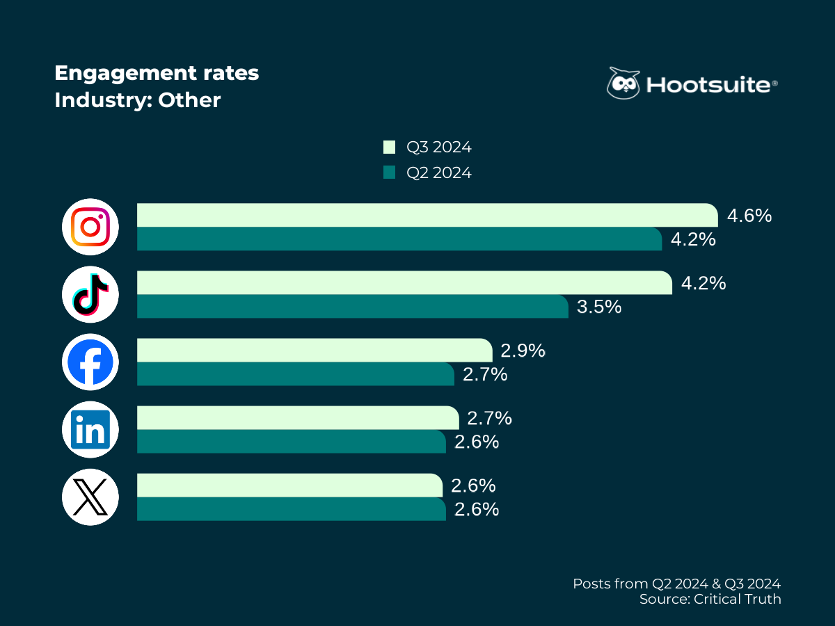 Average engagement rates for 12 industries [September 2024]