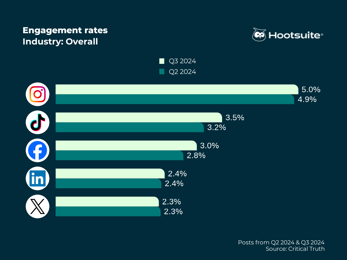 Average engagement rates for 12 industries [September 2024]
