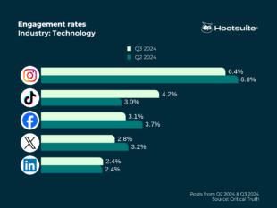 Average engagement rates for 12 industries [January 2025]