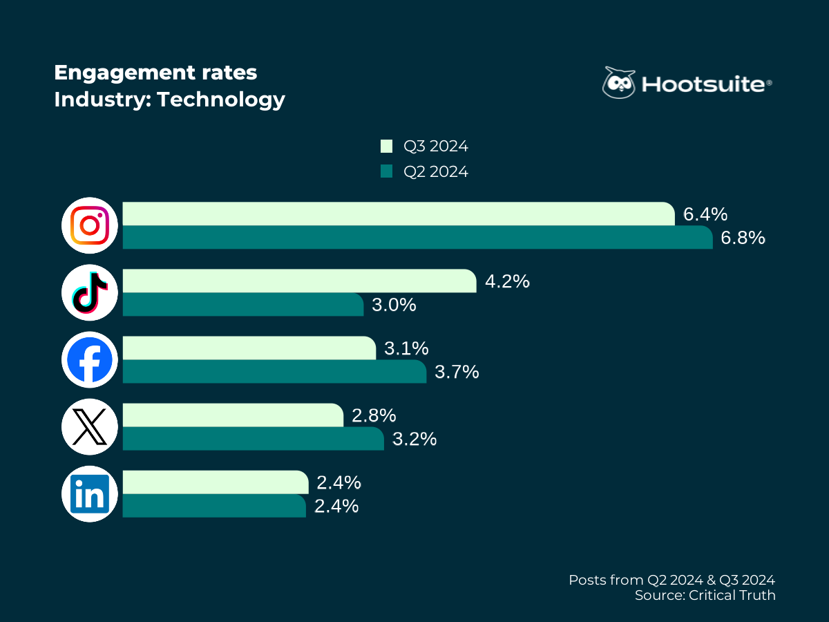 Average engagement rates for 12 industries [January 2025]