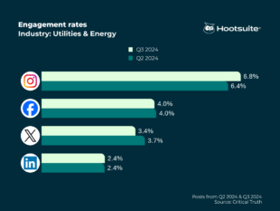 Average engagement rates for 12 industries [January 2025]