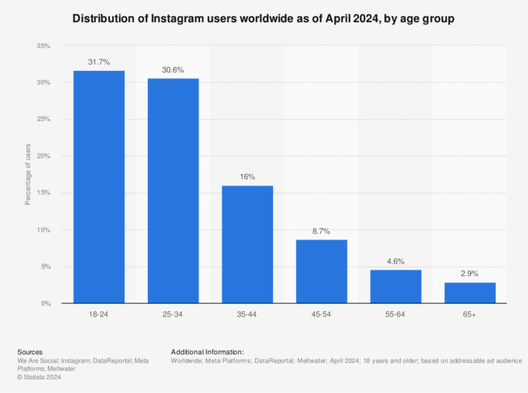 37 Must-know Instagram statistics for marketers in 2024