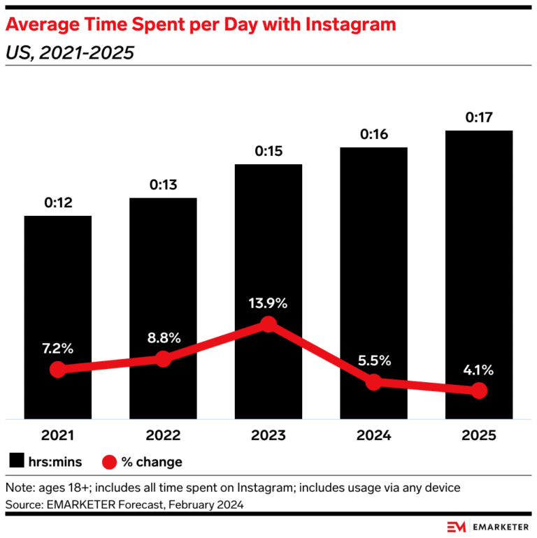 37 Must-know Instagram statistics for marketers in 2024