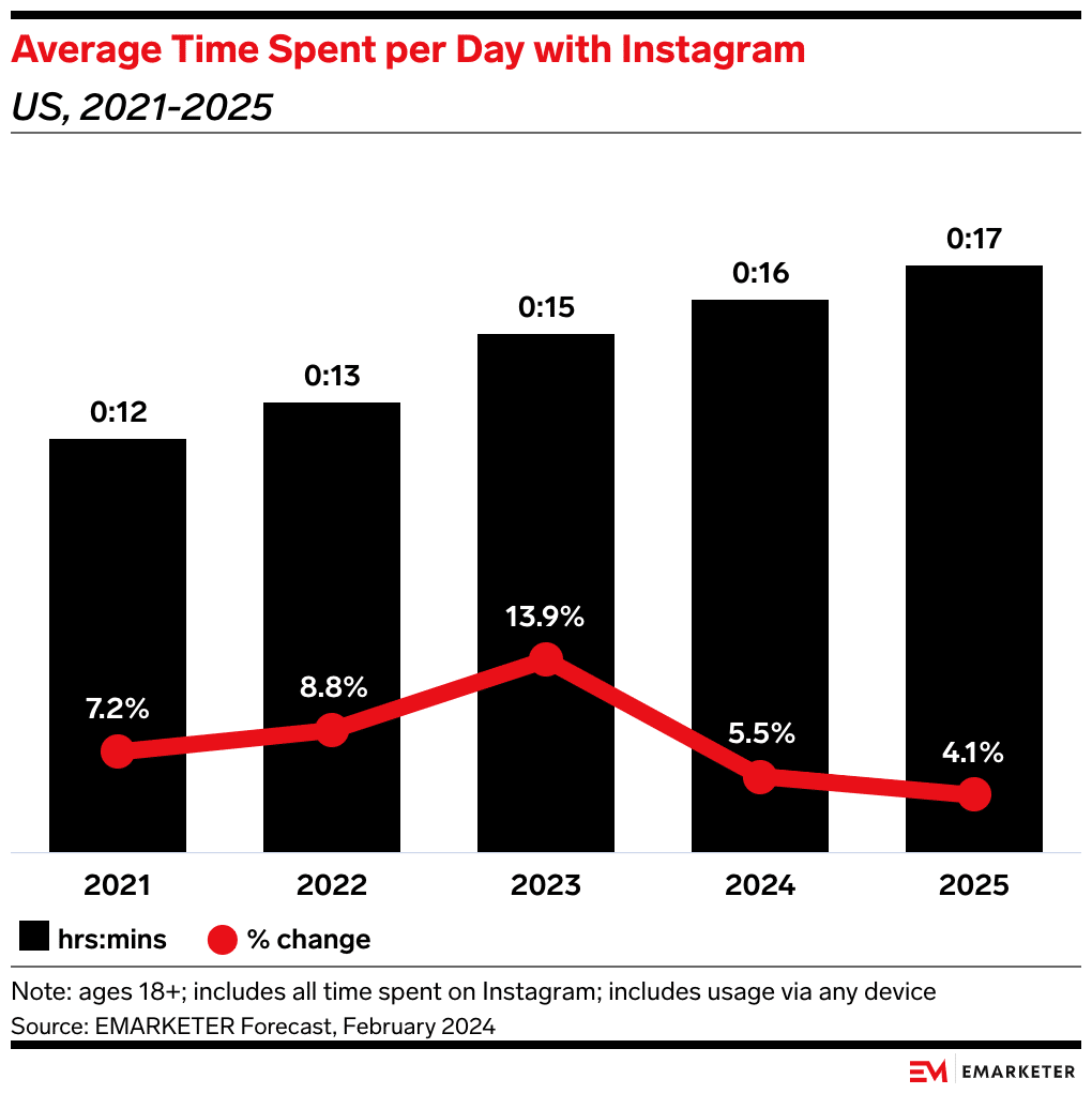 37 Must-know Instagram statistics for marketers in 2024